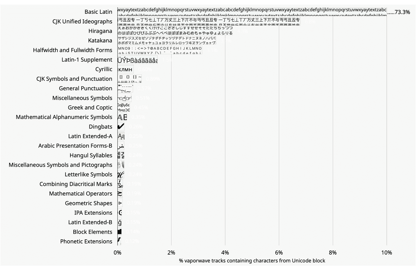 Vaporwave and Unicode Analysis